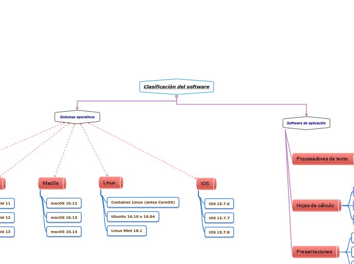 Clasificación del software - Mind Map